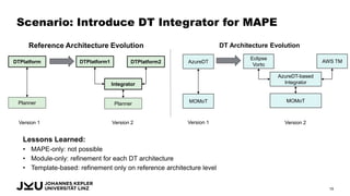 A Method for Template-based Architecture Modeling and its Application to Digital Twins | PPT
