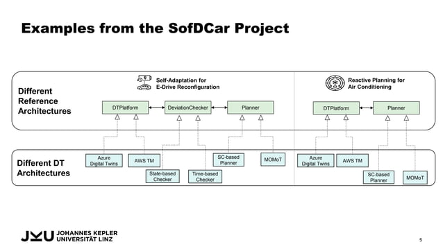 A Method for Template-based Architecture Modeling and its Application to Digital Twins | PPT