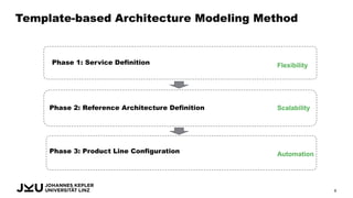 A Method for Template-based Architecture Modeling and its Application to Digital Twins | PPT