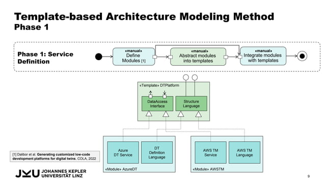 A Method for Template-based Architecture Modeling and its Application to Digital Twins | PPT