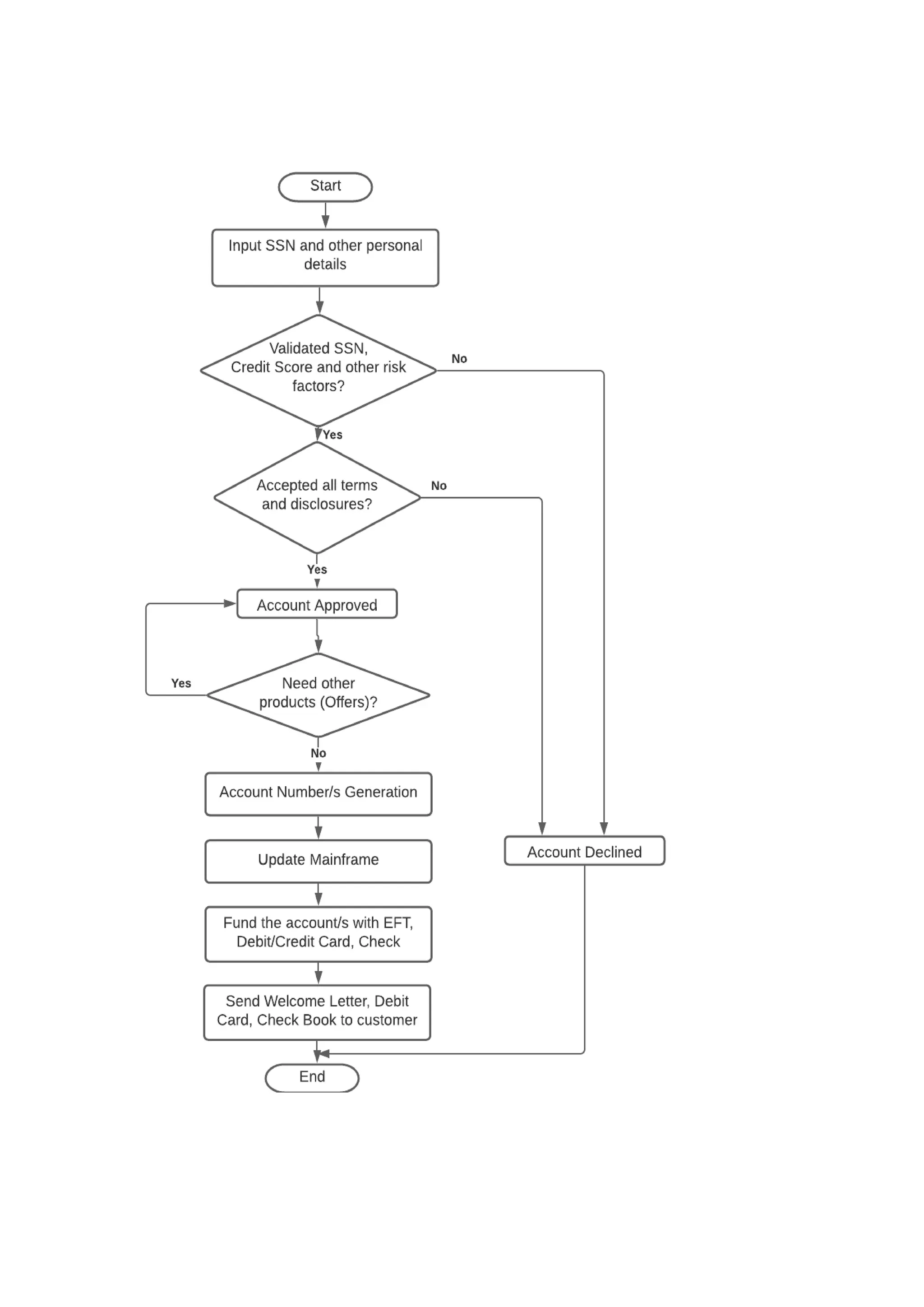 Online Account Opening Process Flow(ECBA) | PDF