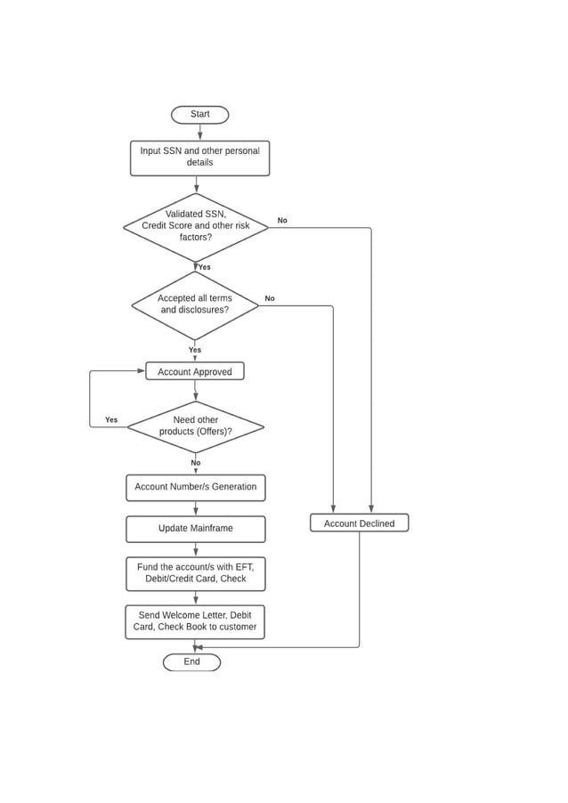 Online Account Opening Process Flow(ECBA) | PDF