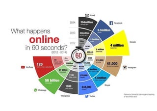 What Happens Online in 60 Seconds | PPT