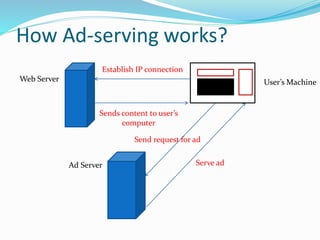 Online Ad Serving | PPT