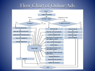 Online Advertisement Project Presentation | PPTX