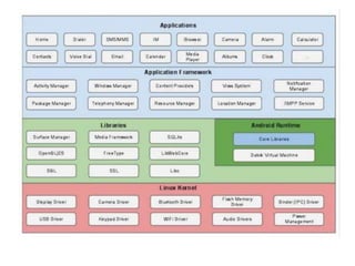 Android os versions and architecture | PPTX