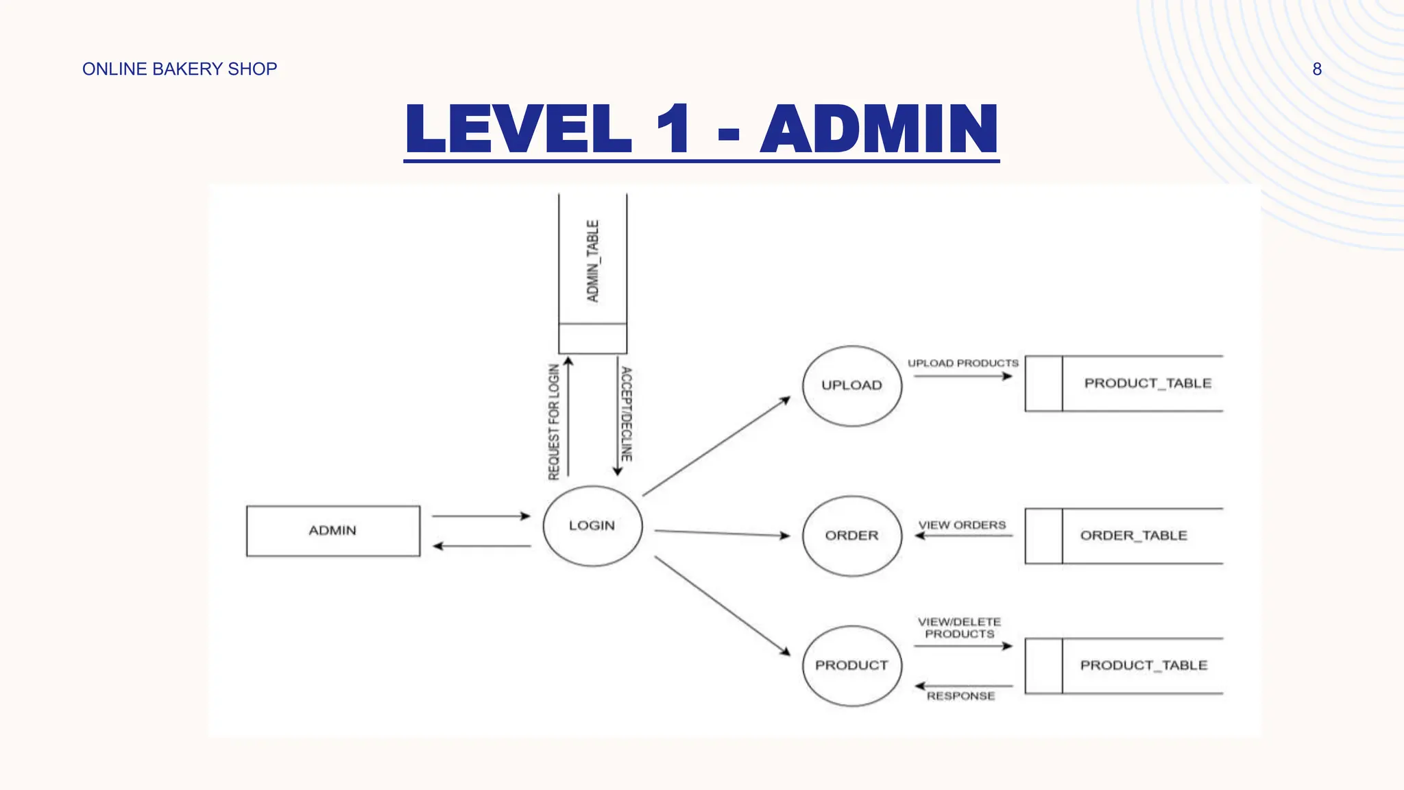 Online bakery shop project (mini project) .pptx