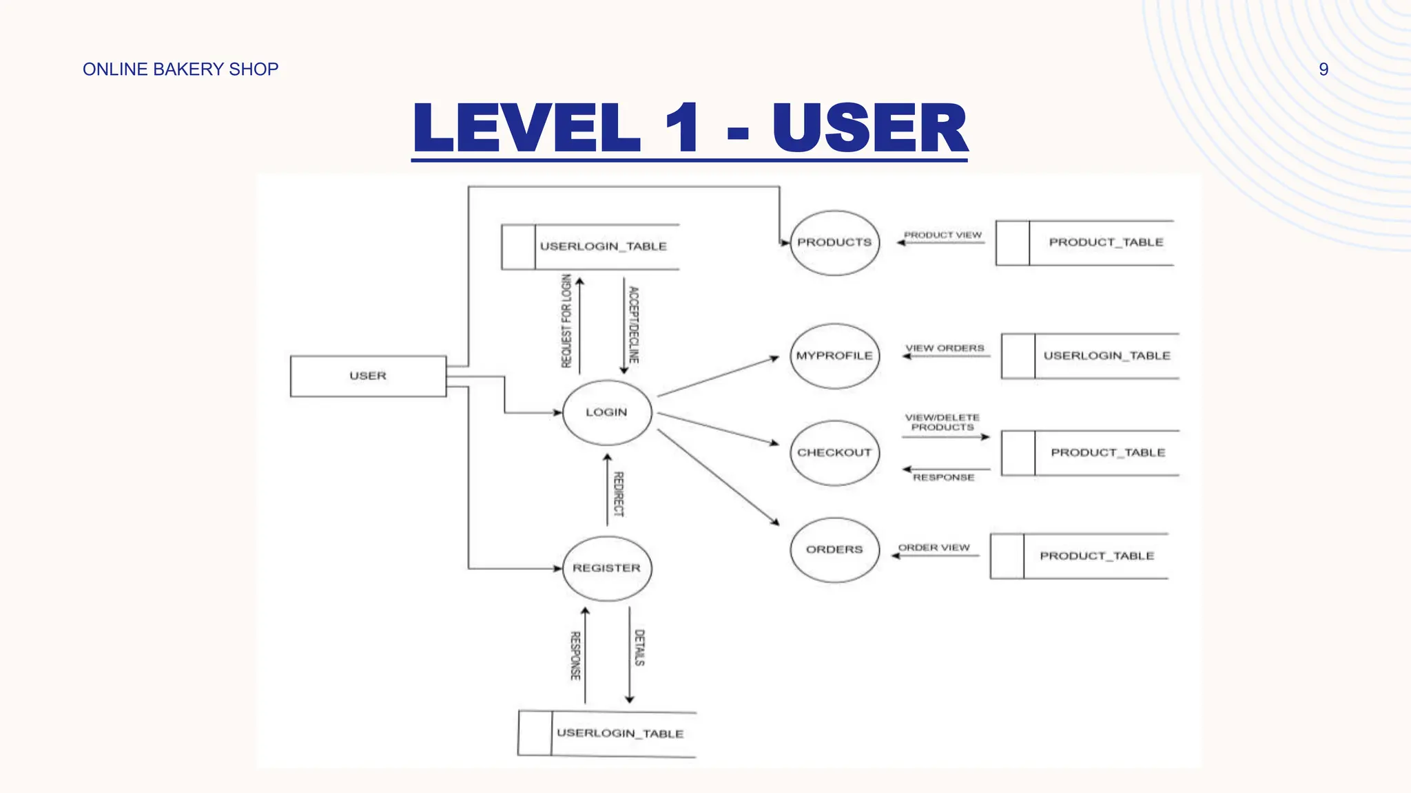 Online bakery shop project (mini project) .pptx