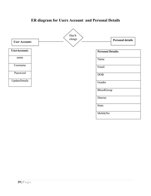 Online blood donation management system project.pdf | Databases ...