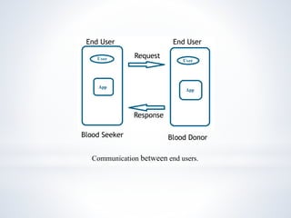Online blood sharing application | PPTX