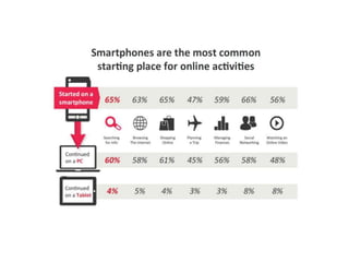 4 Online browsing behaviour across categories | PPTX