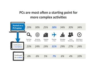 4 Online browsing behaviour across categories | PPTX