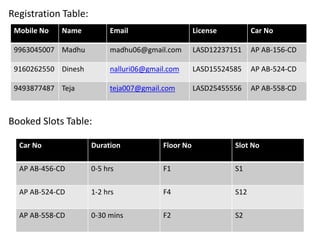 Online car parking reservation system ppt 9160262550 dinesh | PPTX
