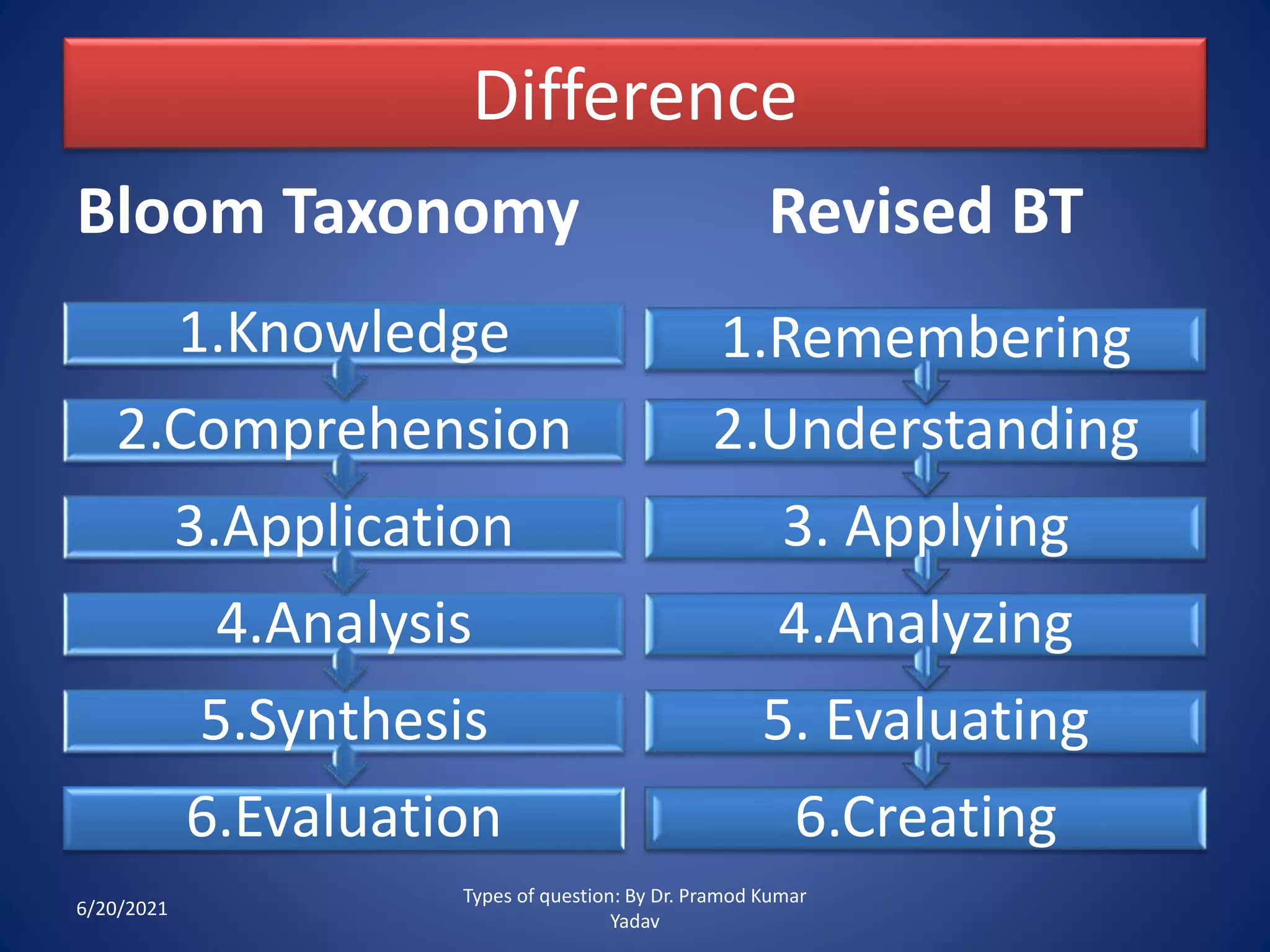 Types of Questions based o RBT | PPTX