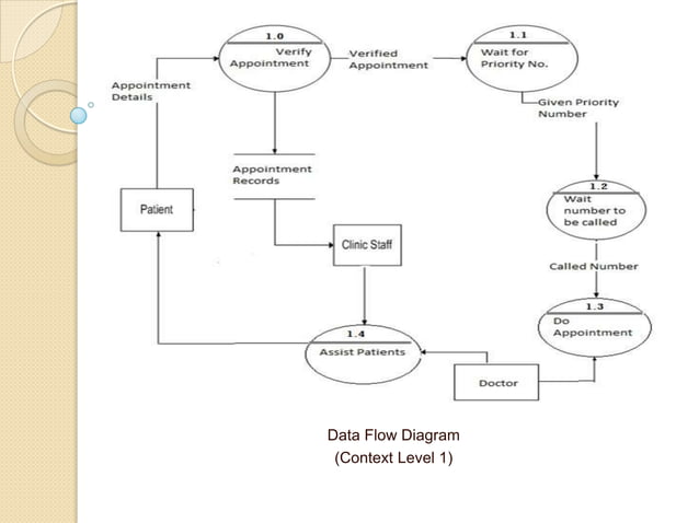Online clinic reservation