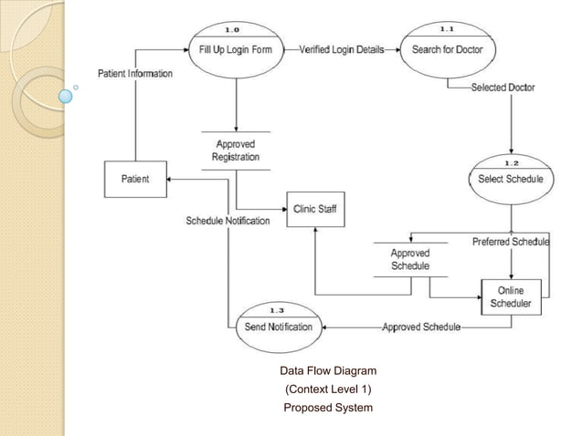Online clinic reservation