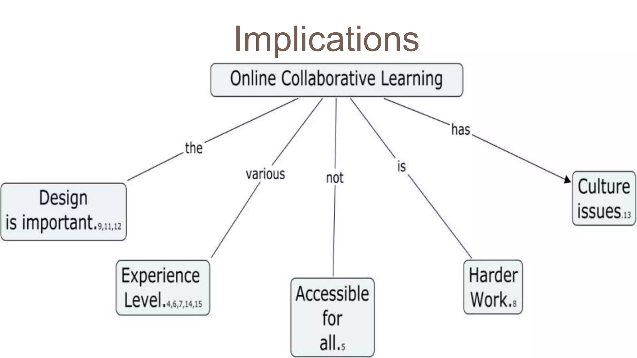 Online collaborative learning | PPTX
