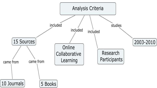 Online collaborative learning | PPTX