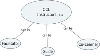 Online collaborative learning | PPTX