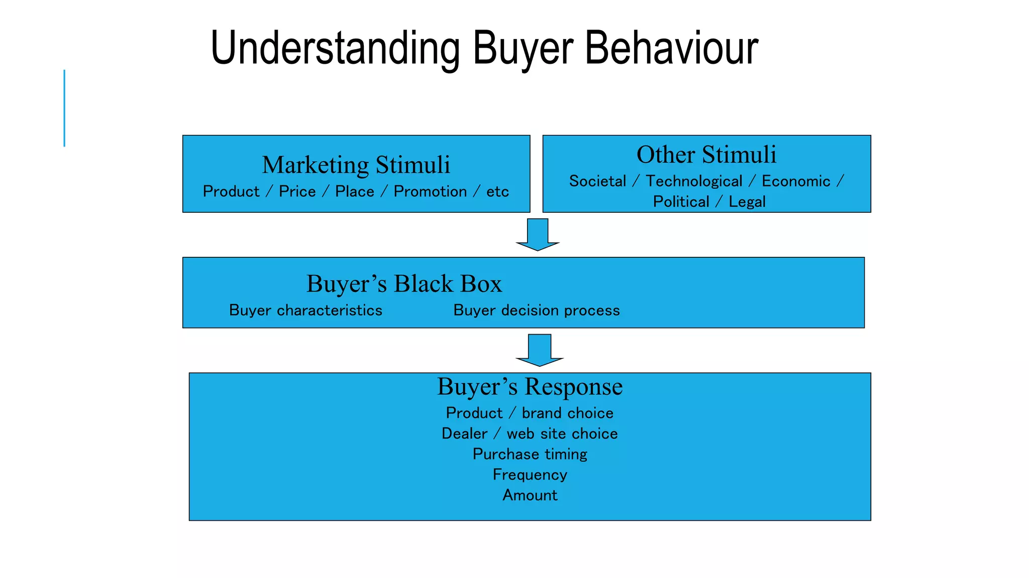Online consumer behaviour | PPTX | Internet | Computing