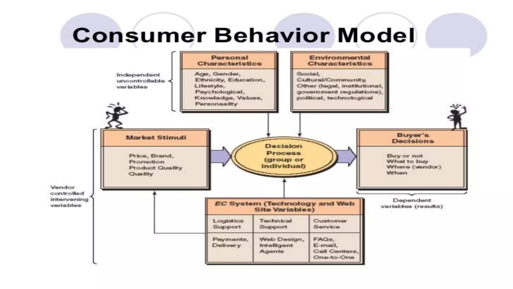 Online consumer behaviour | PPTX