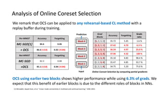 Online Coreset Selection for Rehearsal-based Continual Learning | PDF | Databases | Computer ...
