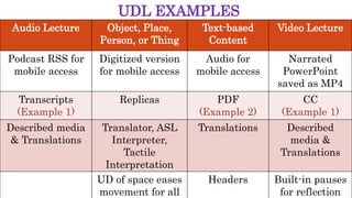 Online Course Design for Active Learning within the UDL Framework | PPT