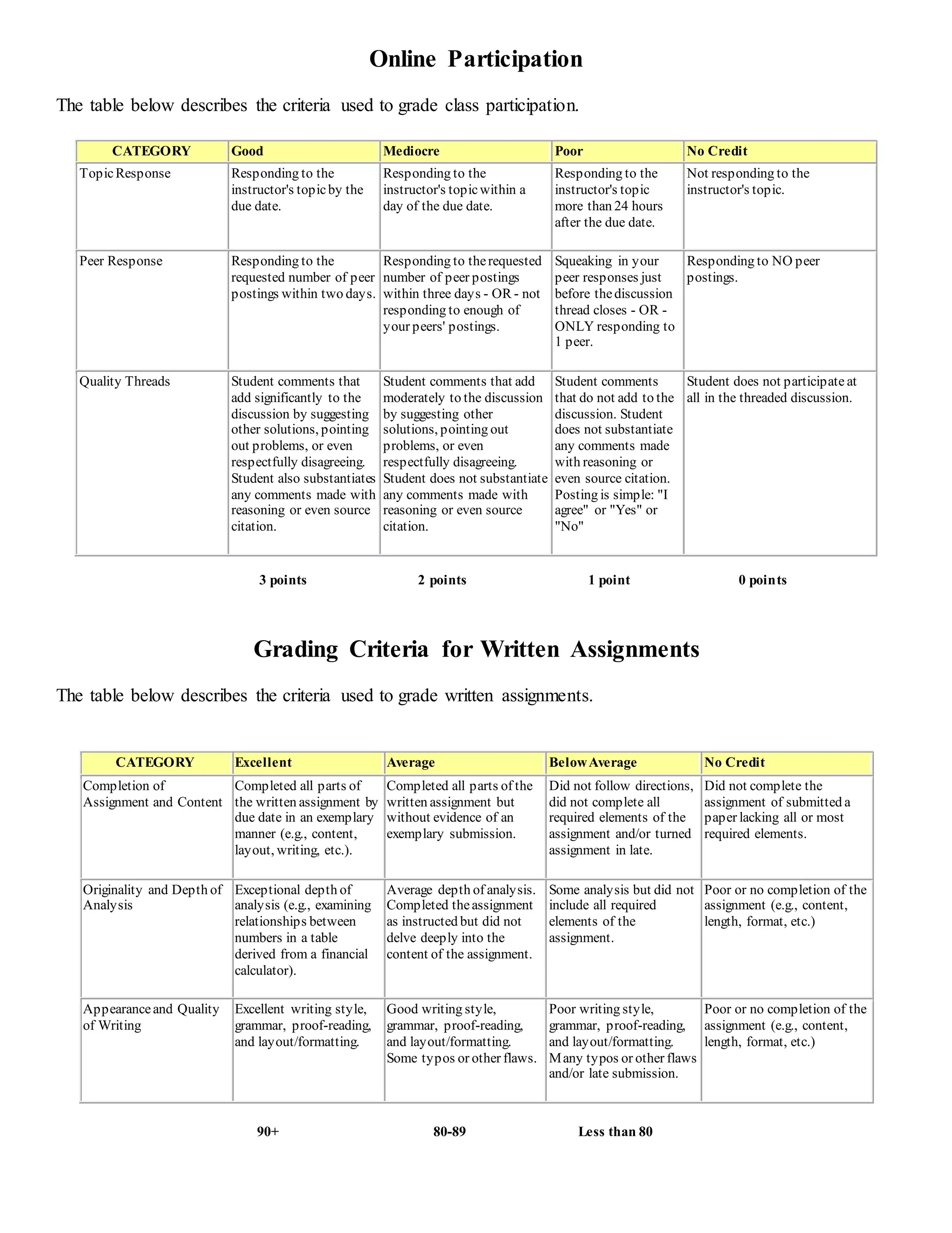 Online Course Participation and Grading Rubrics | PDF