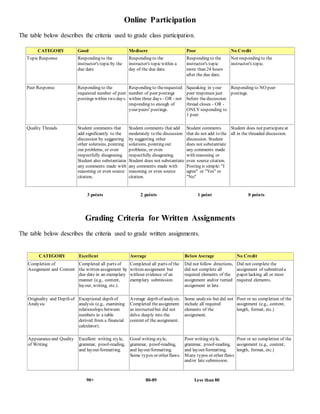 Online Course Participation and Grading Rubrics | PDF