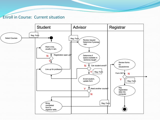 Online course registration system development software engineering ...
