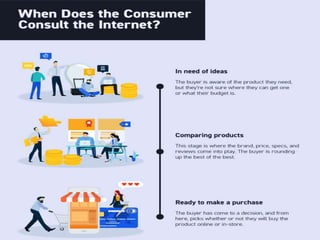 Online customer behavior:Consumer behavior on the Internet: Basics ...