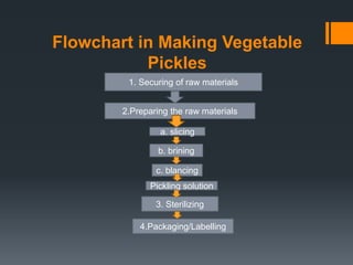 Online demo vegetables pickles | PPTX