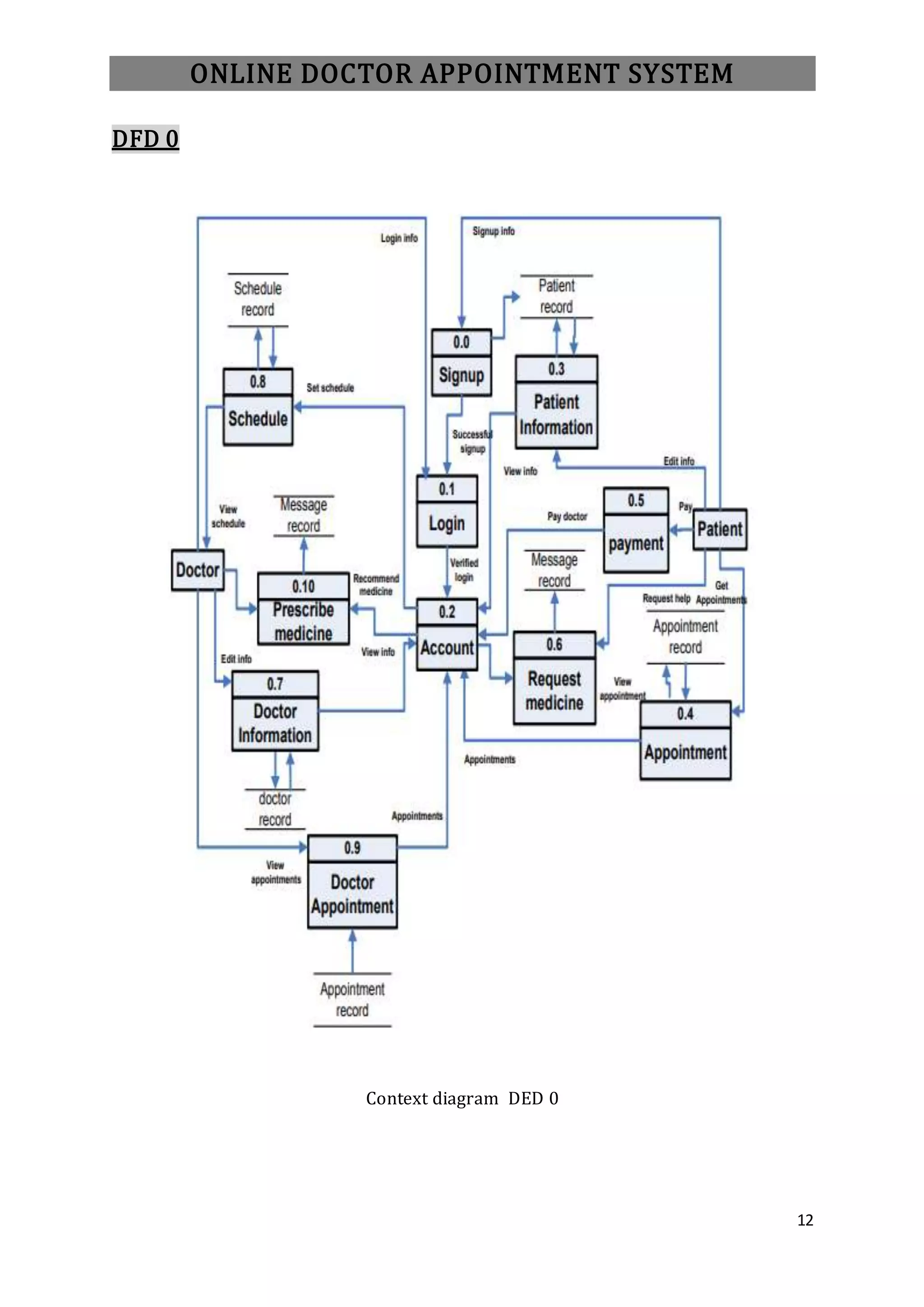 Online doctor appointment | DOCX