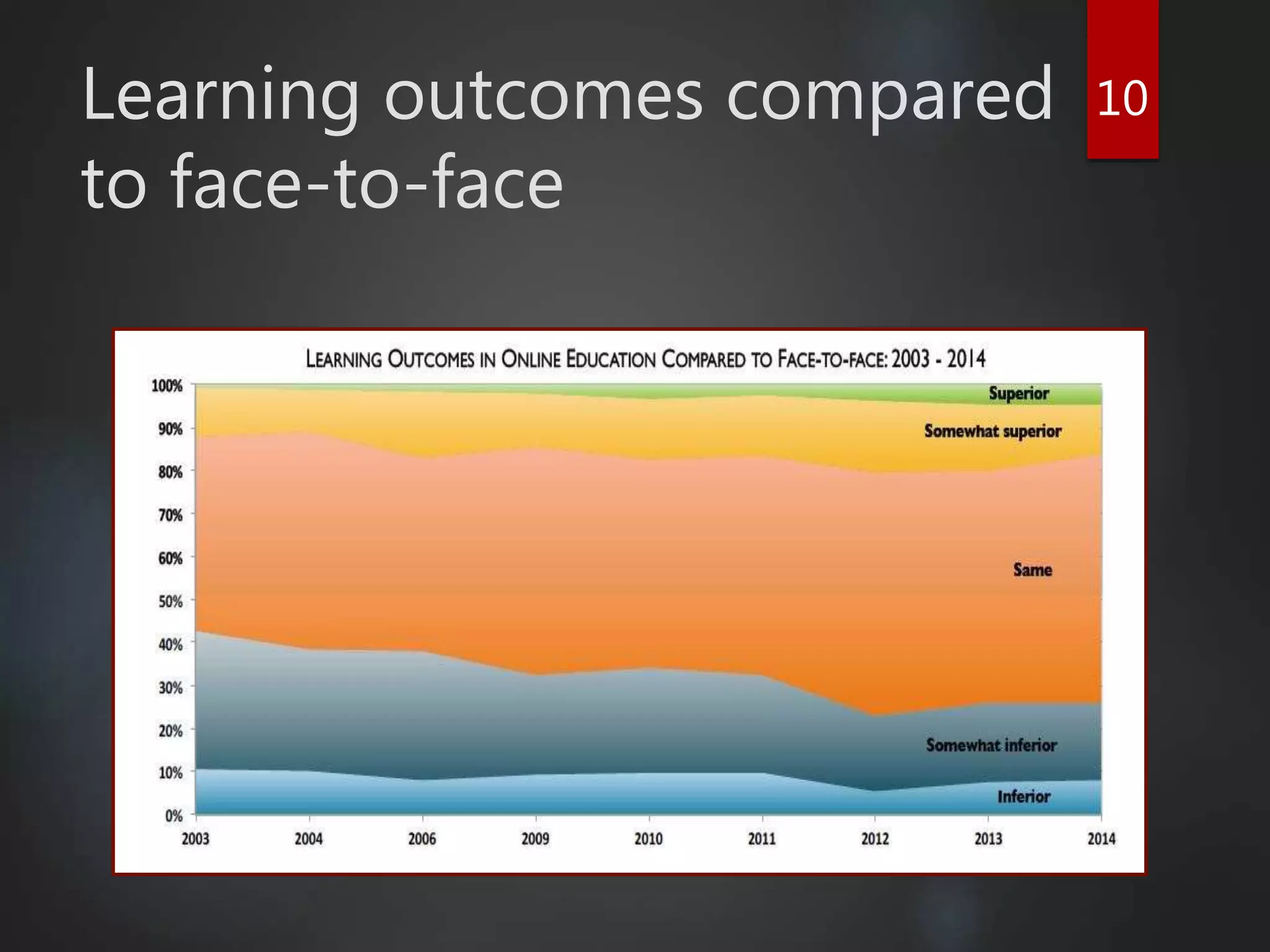 Challenges of Online Education | PPTX