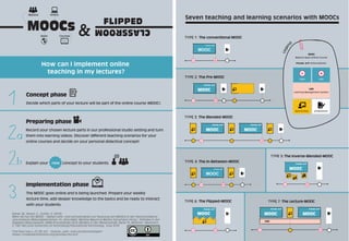 Seven teaching and learning scenarios with MOOCs | PPT