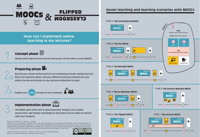 Seven teaching and learning scenarios with MOOCs | PPT