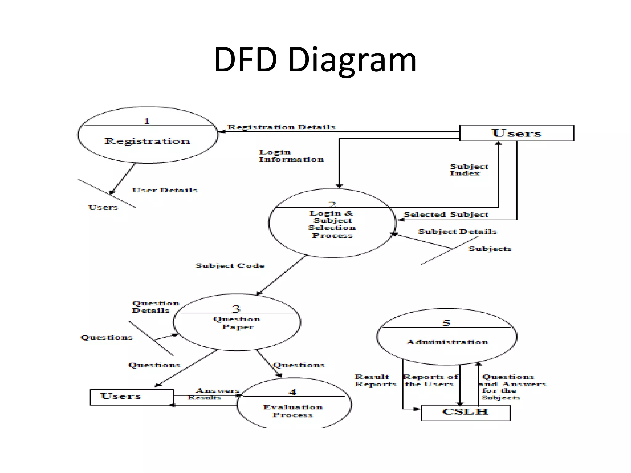 Online examination system project ppt | PPTX