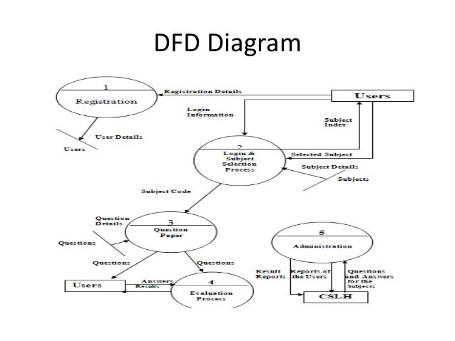 [DIAGRAM] Data Flow Diagram Examination System - MYDIAGRAM.ONLINE