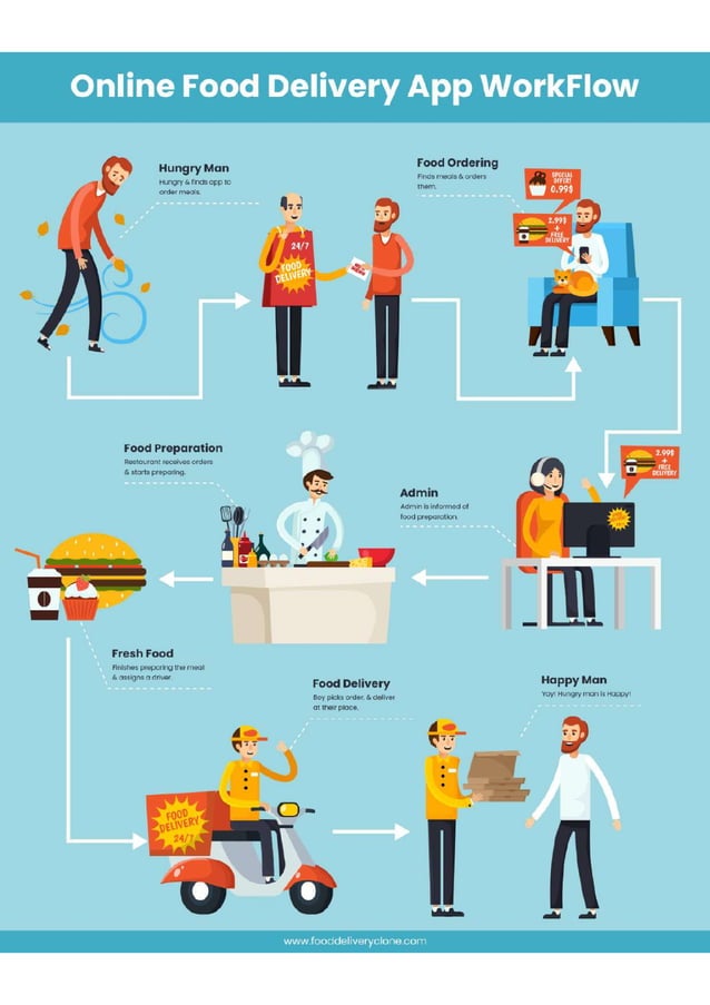Online Food Delivery App WorkFlow.pdf