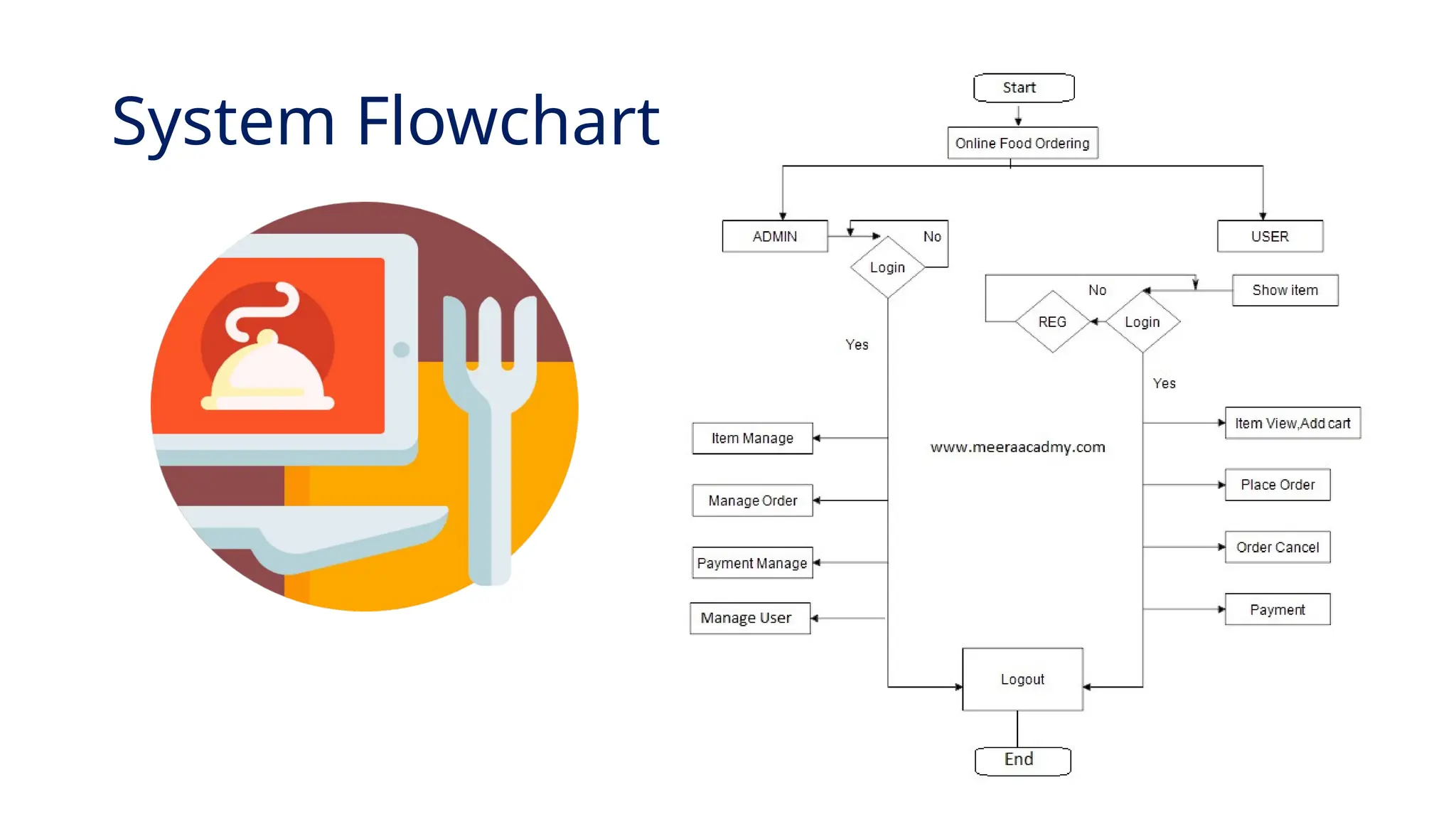 Online Food Ordering System Project Presentation | PPTX