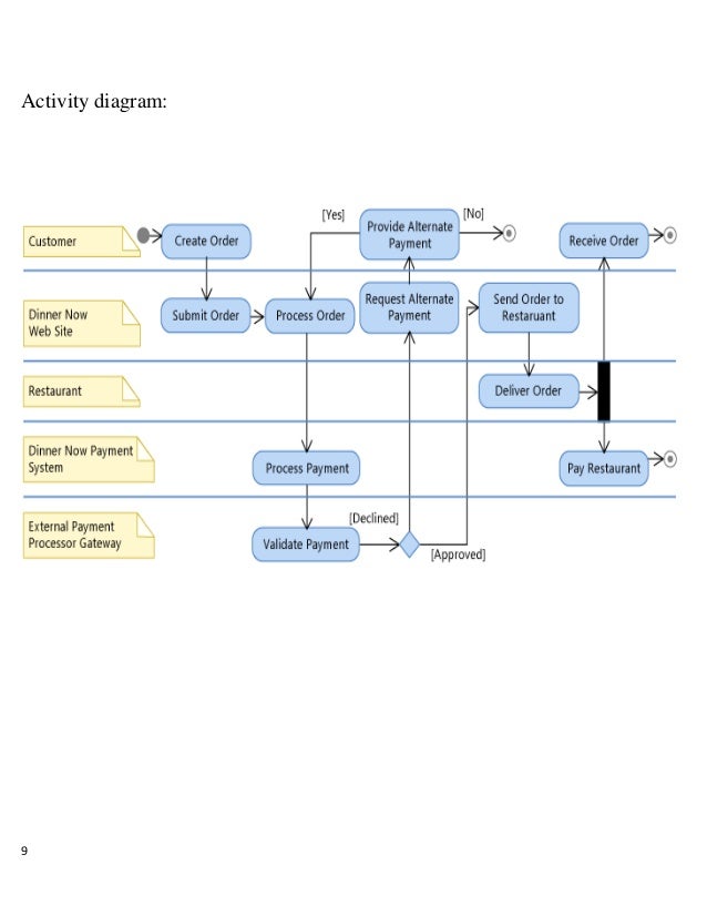 😂 Use case diagram for online food ordering system. Free DFD Tutorial ...