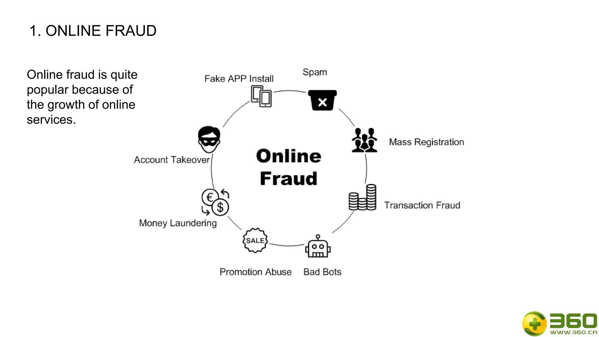 online_fraud detection _____________________________________________ | PPT