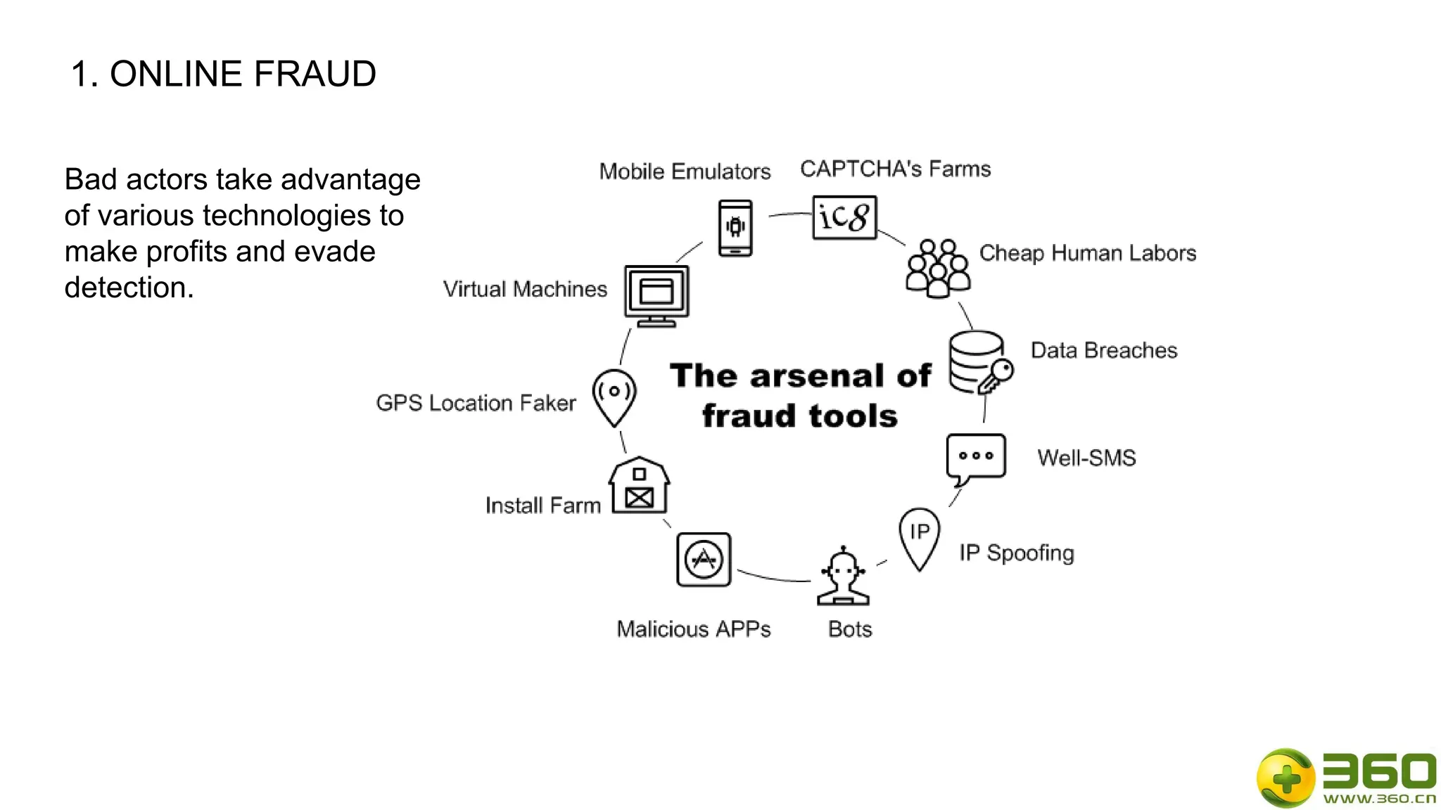 online_fraud detection _____________________________________________ | PPT