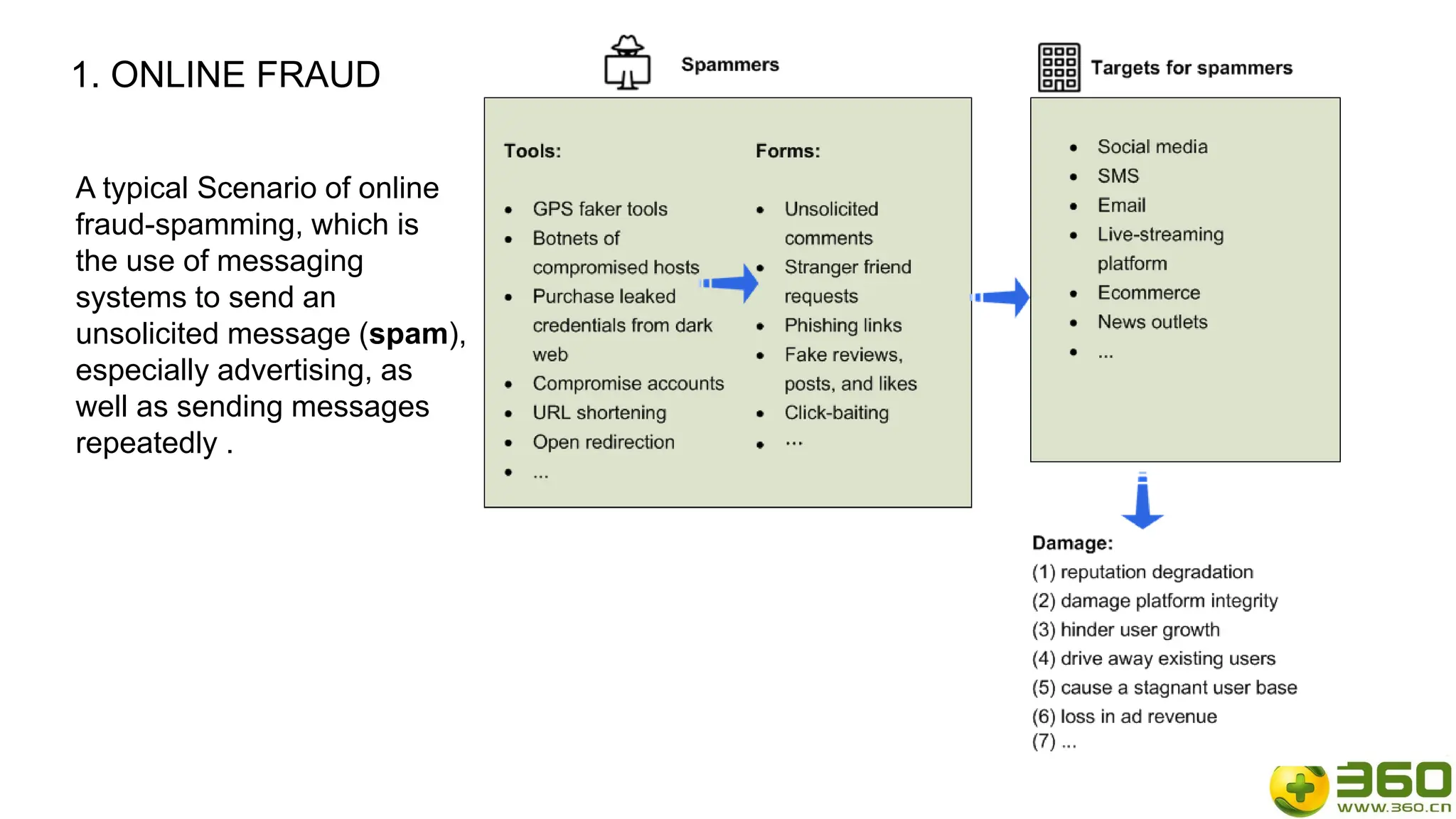 online_fraud detection _____________________________________________ | PPT