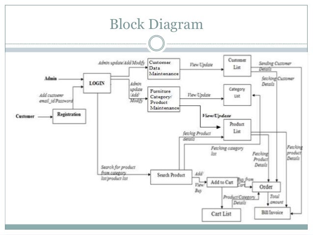 Online furniture shopping system