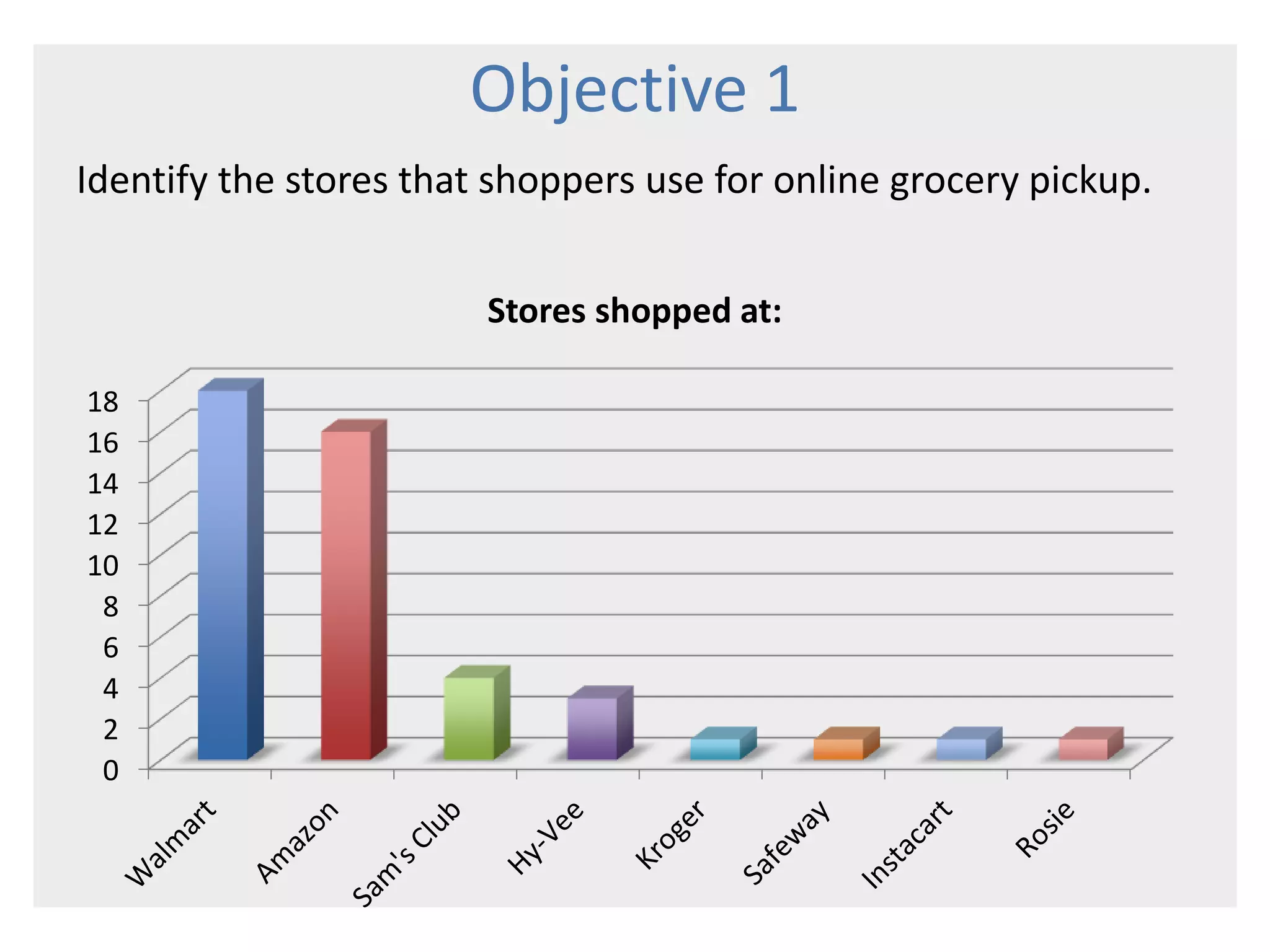 Online grocery shopping survey results | PPTX