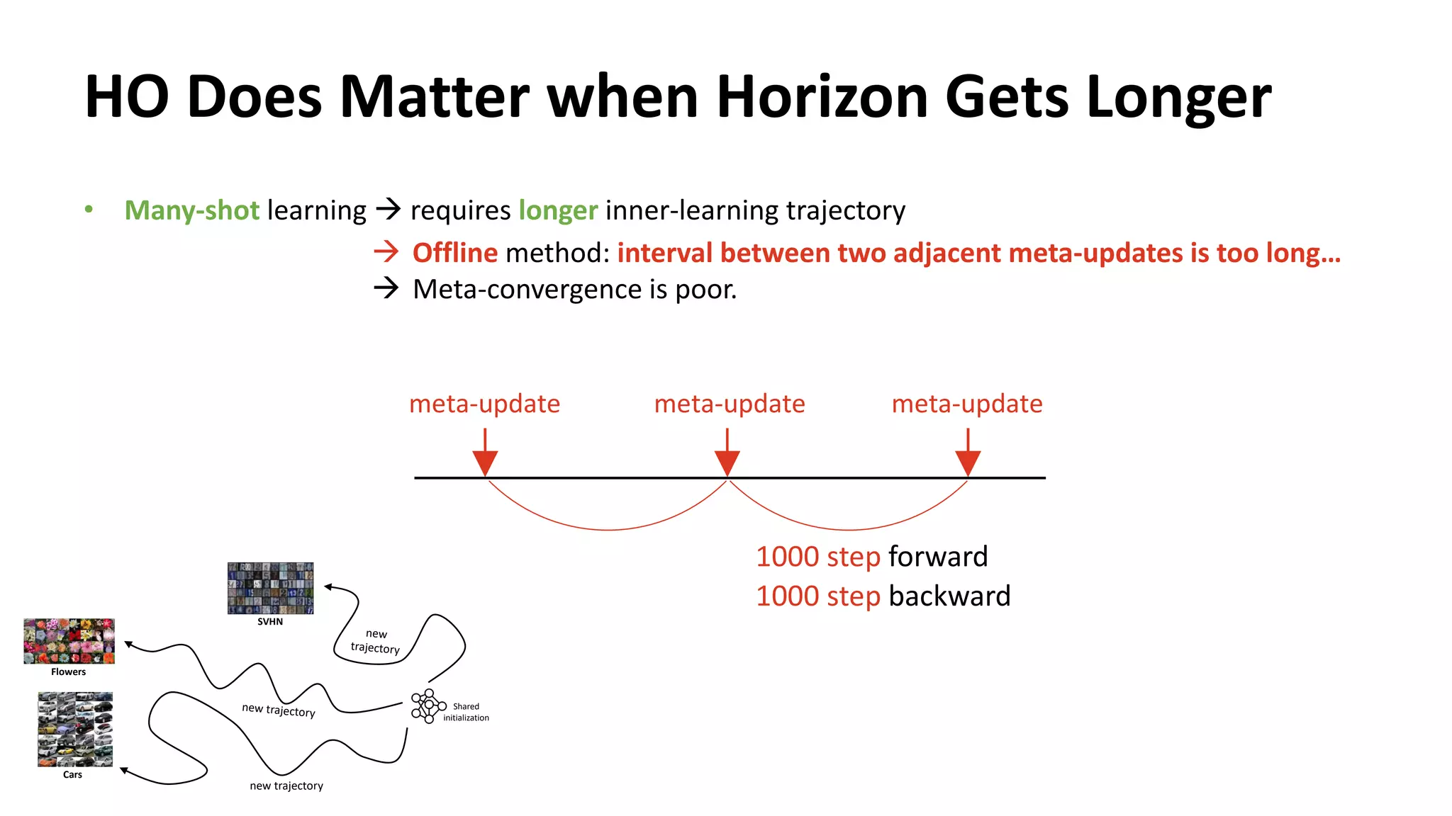 Online Hyperparameter Meta-Learning with Hypergradient Distillation | PPT