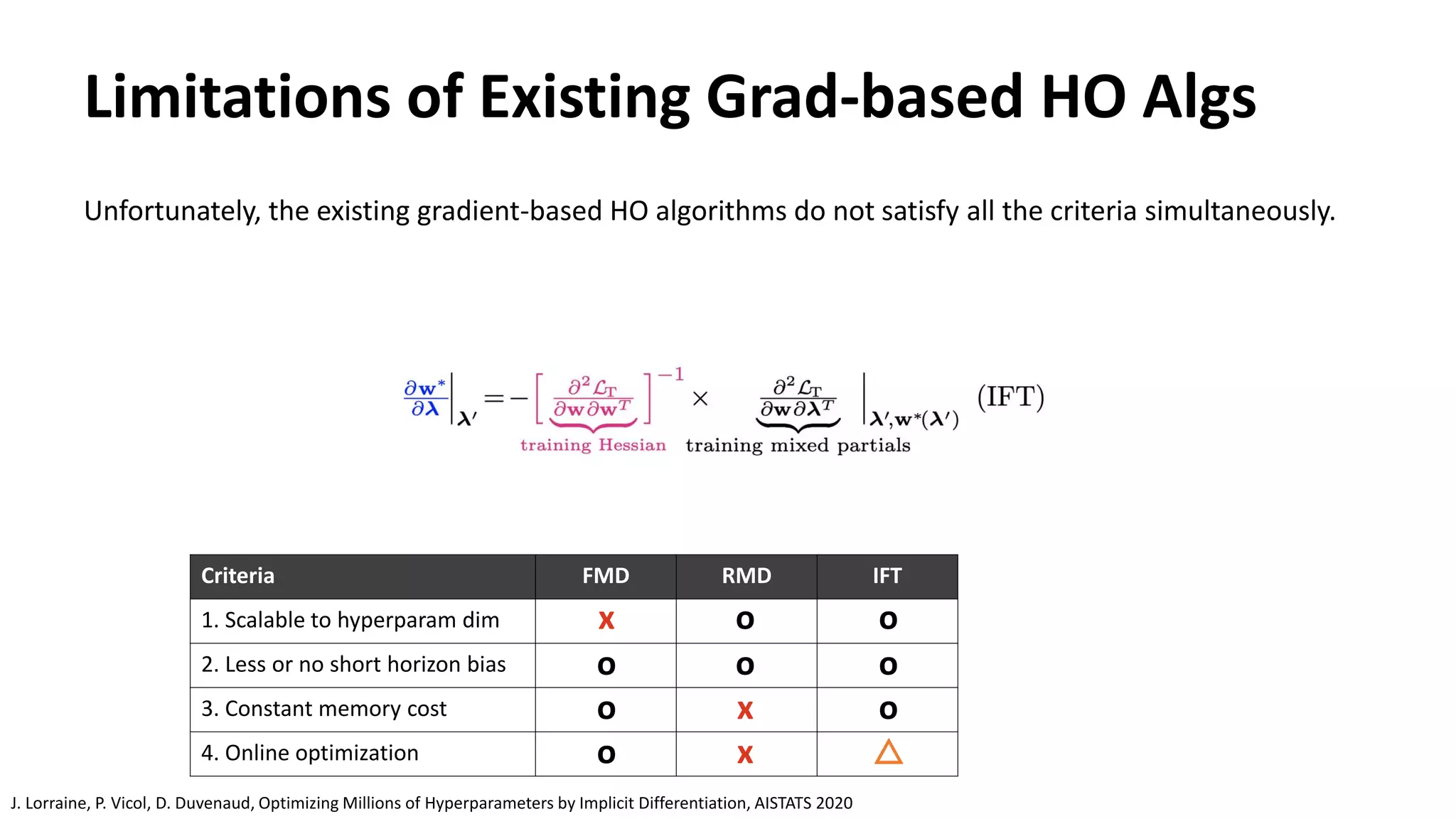 Online Hyperparameter Meta-Learning with Hypergradient Distillation | PPT