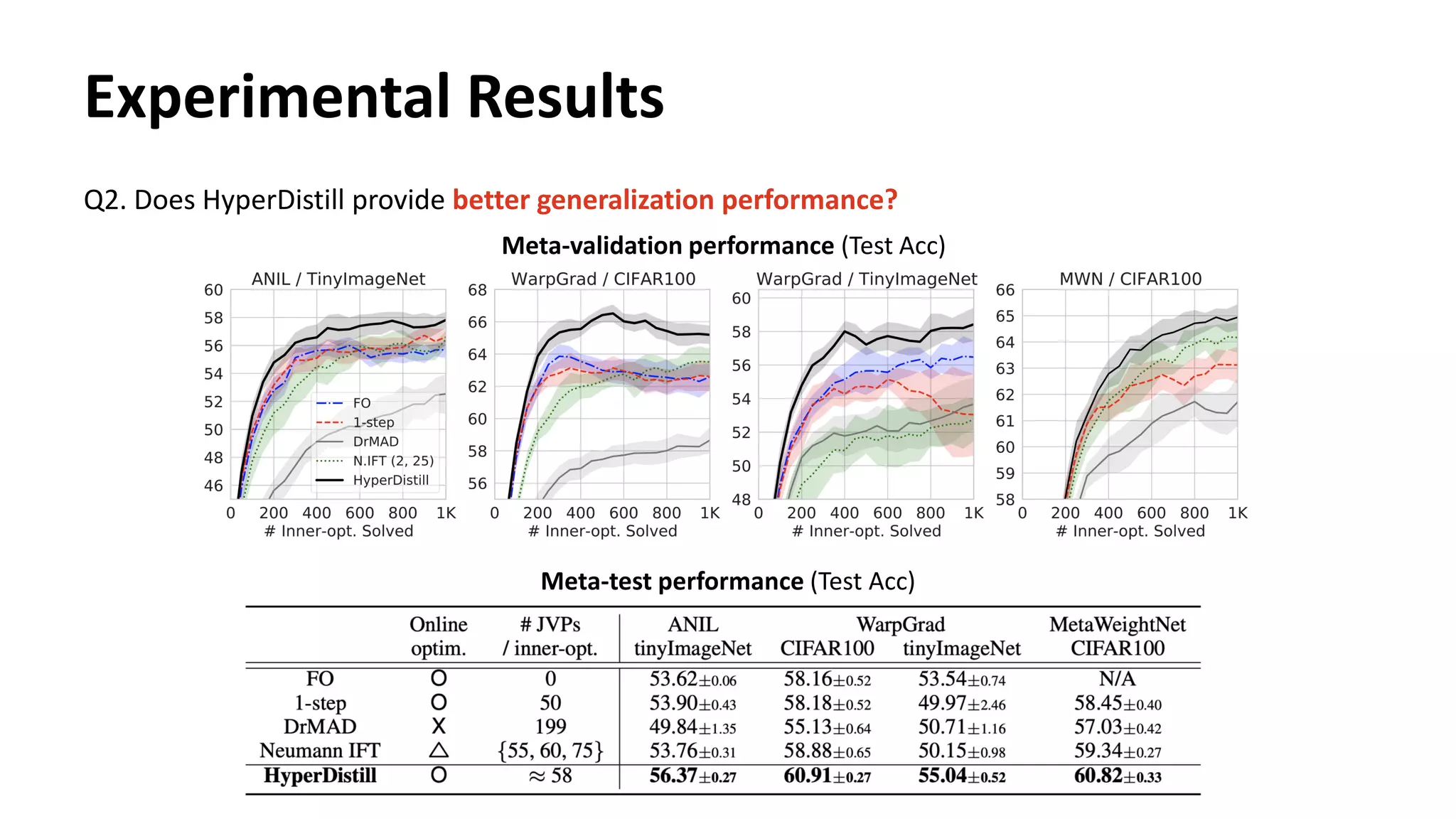 Online Hyperparameter Meta-Learning with Hypergradient Distillation | PPT