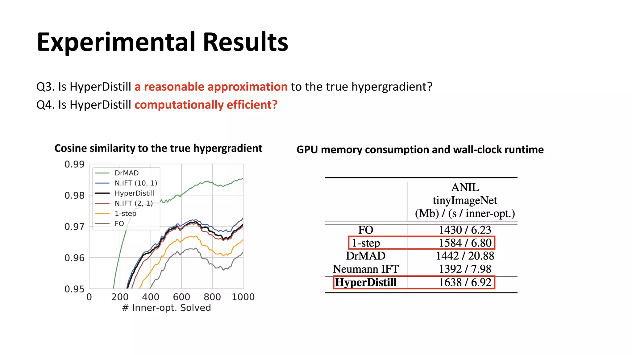 Online Hyperparameter Meta-Learning with Hypergradient Distillation | PPT